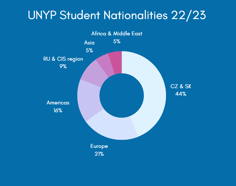 About UNYP – University of New York in Prague